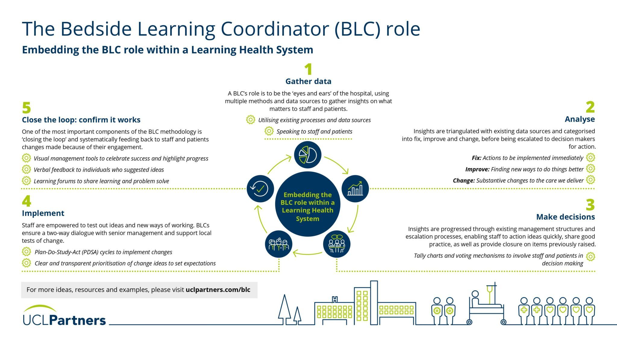 1: What is the Bedside Learning Coordinator role? - UCLPartners