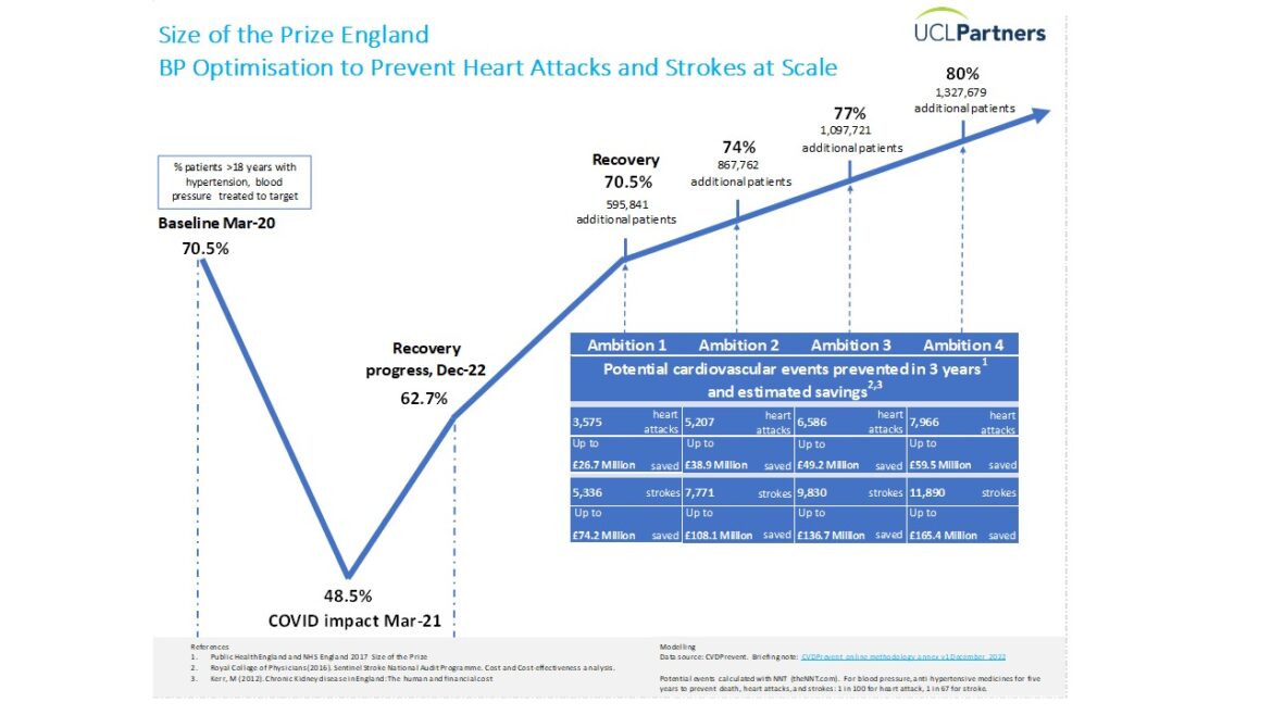Size of the Prize for high blood pressure