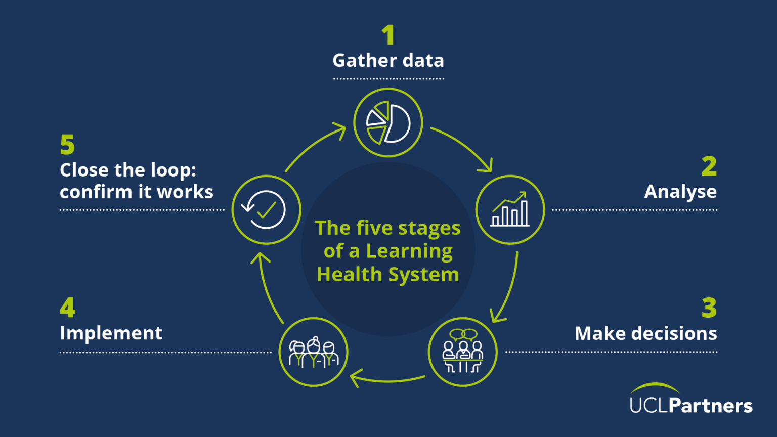 The five features of a successful Learning Health System - UCLPartners
