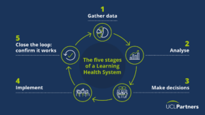 The five features of a successful Learning Health System - UCLPartners