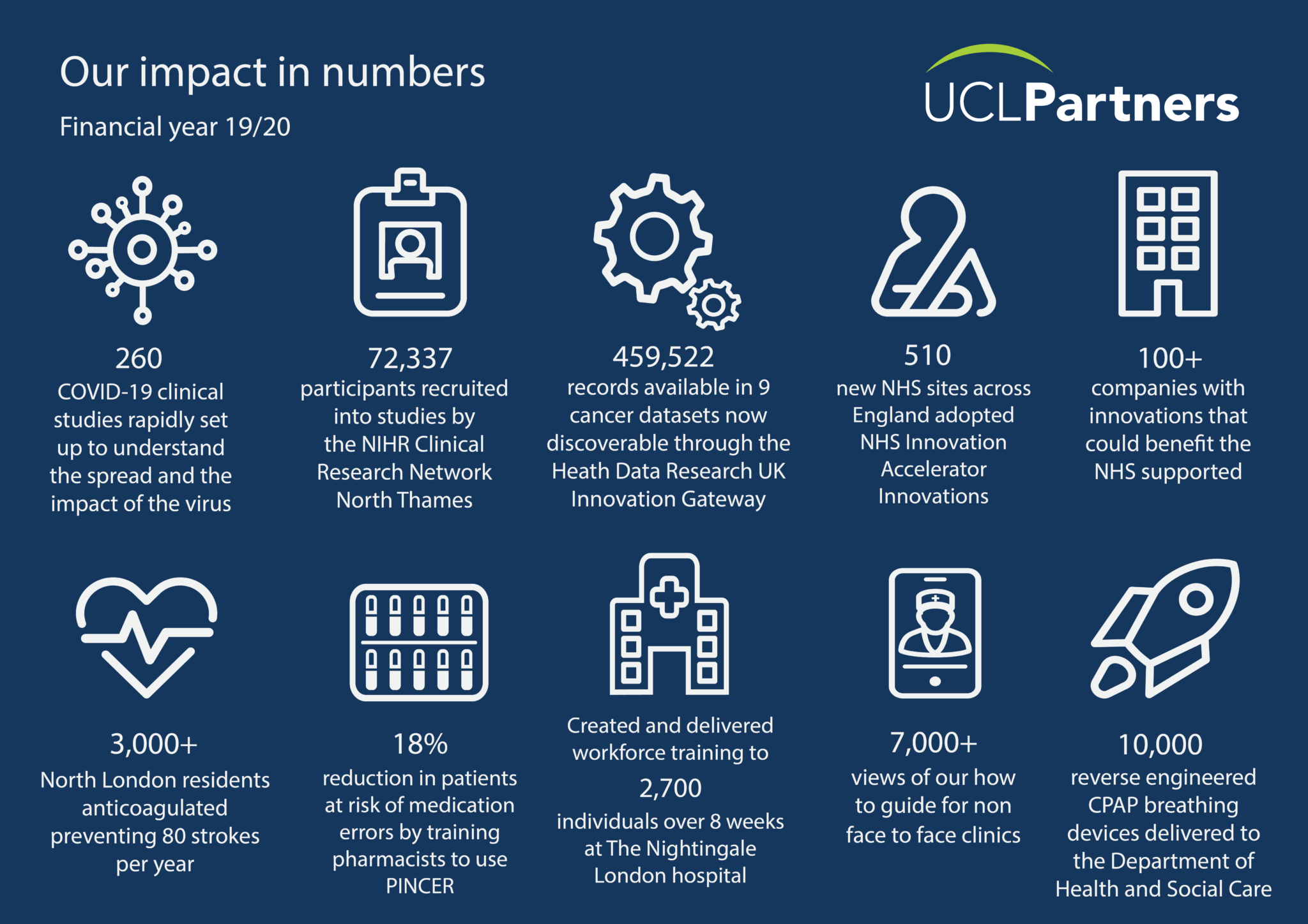 Our impact in numbers - UCLPartners